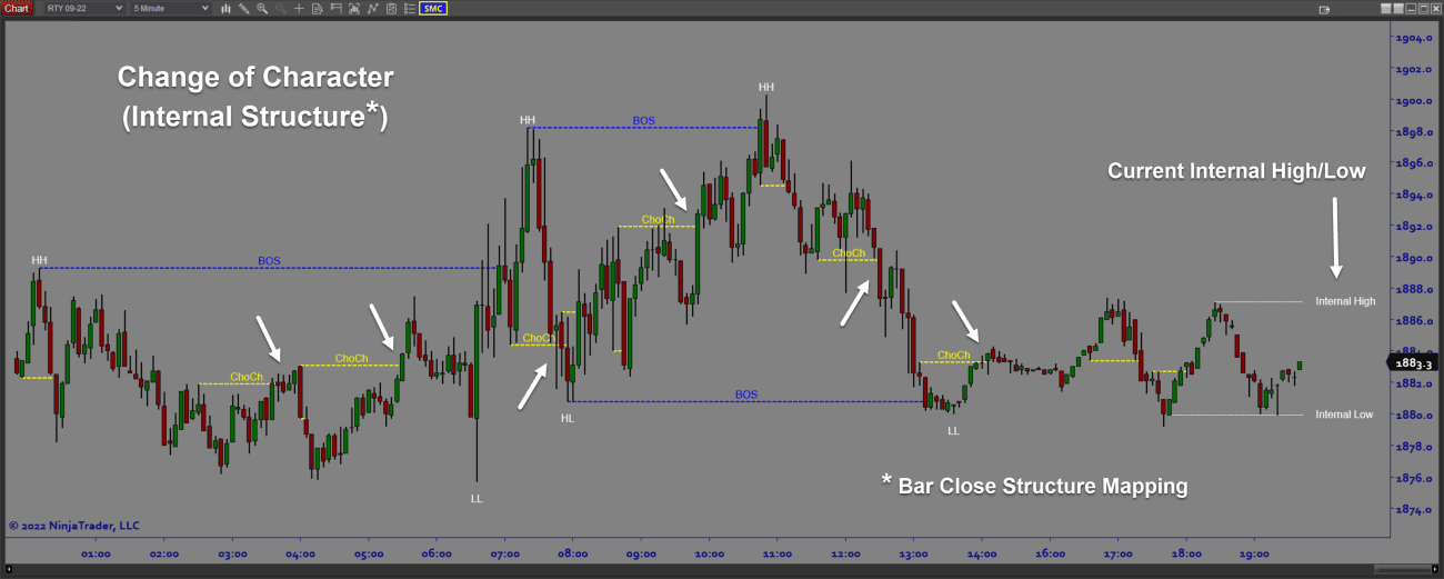 Smart Money Concepts - Architects AI