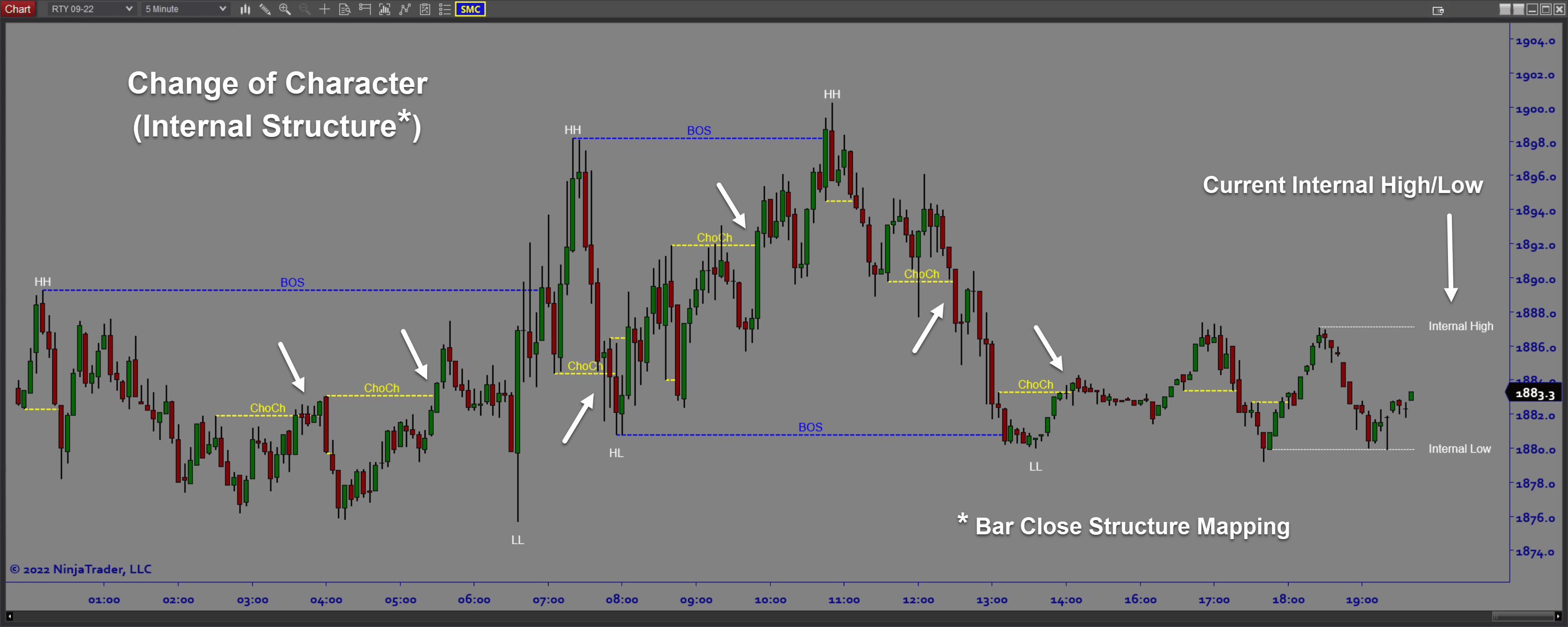 Smart Money Concepts - Architects AI