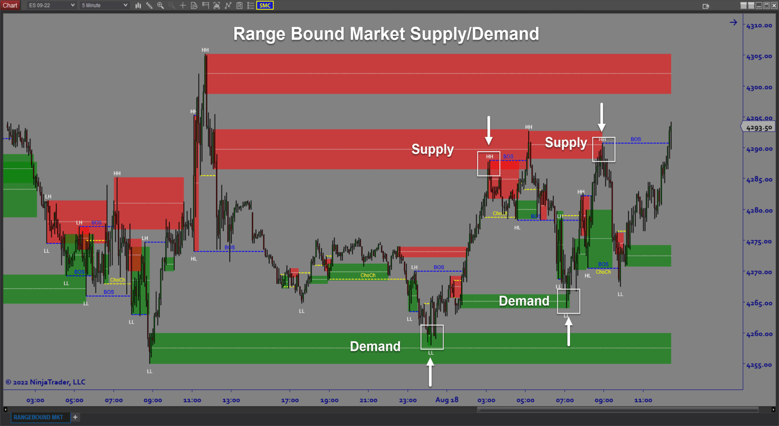 Smart Money Concepts - Forex Indicator - Architects AI