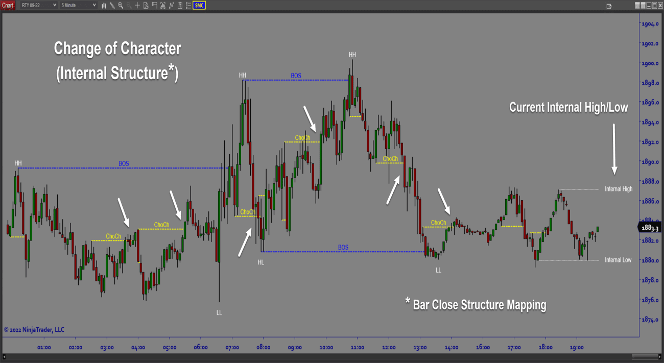 Smart Money Concepts - Forex Indicator - Architects AI