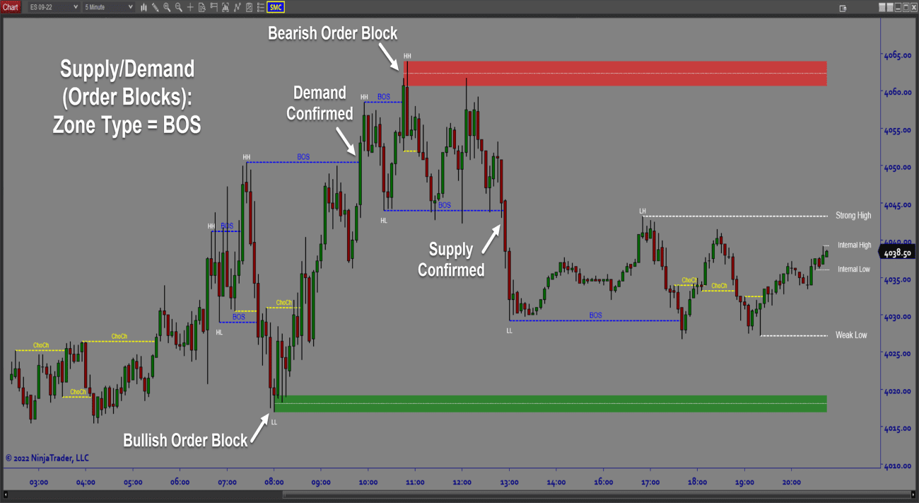 Smart Money Concepts - Forex Indicator - Architects AI