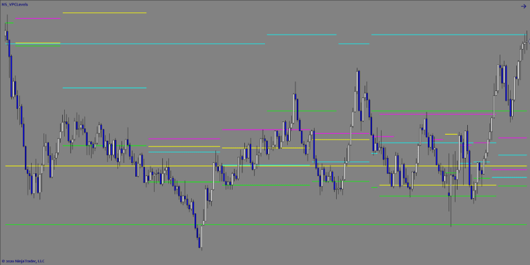 VPCLevels - Confluence Indicator - Architects AI