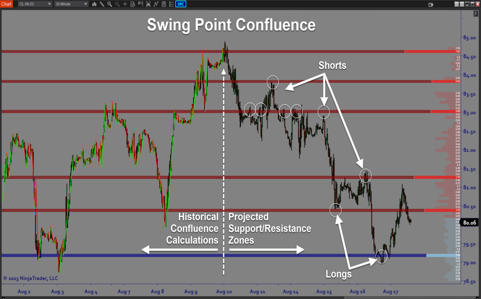 Swing Point Confluence - Architects AI