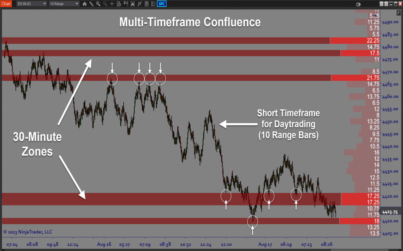 Swing Point Confluence - Architects AI