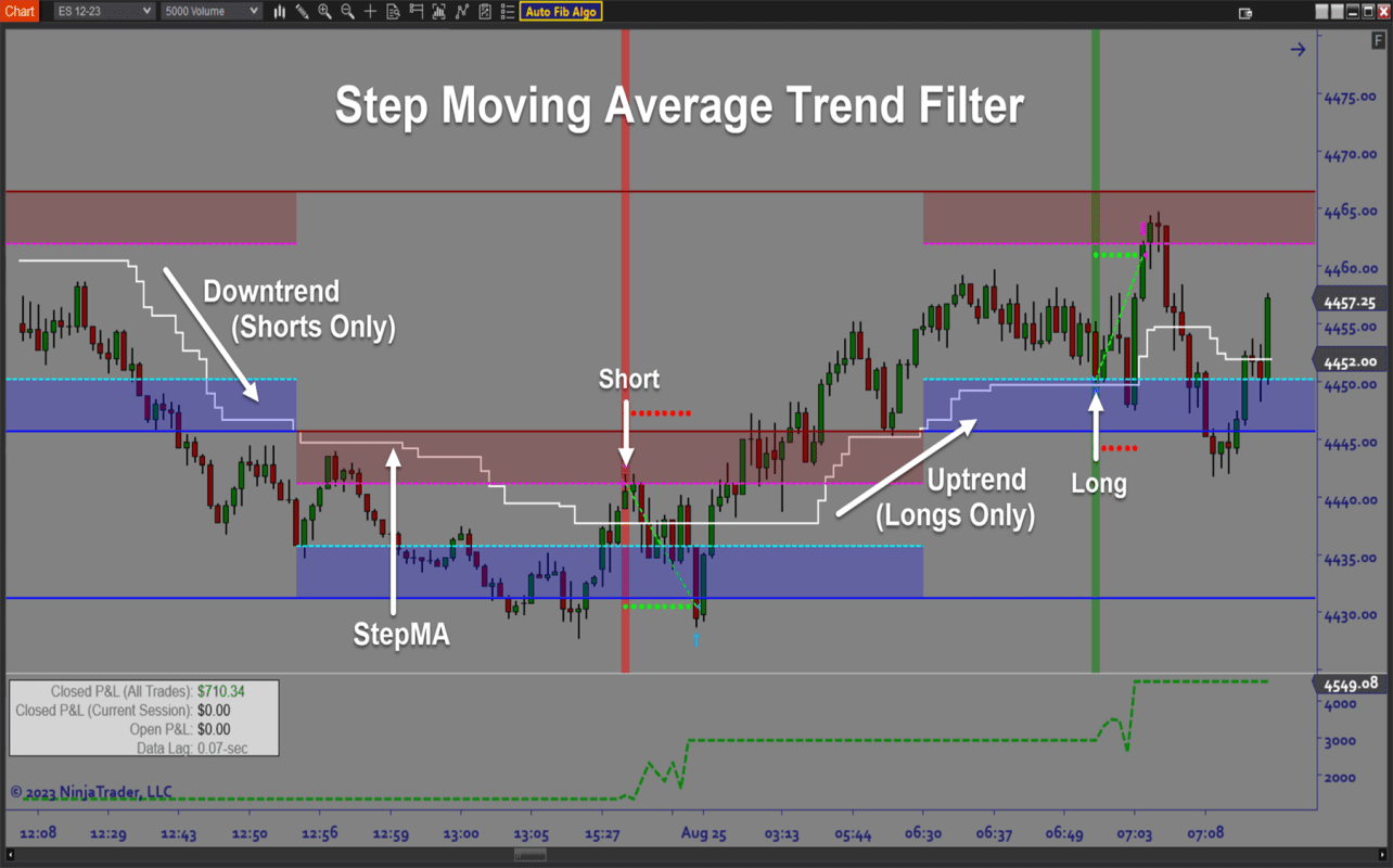 AutoFib Algo - Momentum Reversal Algorithm - Architects AI